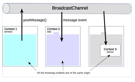 Session Expiry Using Browser Broadcast Channel Bugcrowd Engineering