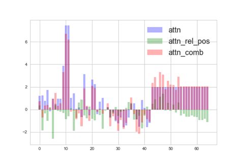 Python Histogram In Seaborn Matplotlib That Shows All Binned Data Indexes In X Axis Stack