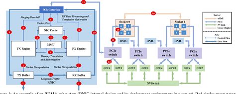Figure 1 From Collie Finding Performance Anomalies In Rdma Subsystems