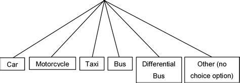 Figure 1 From Simultaneous Estimation Of Mode Choice For Commuting Trips And Preference For