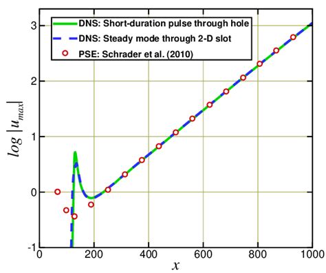 Fourier Spectra Of The Streamwise Disturbance Velocity In The