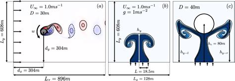 Figure from Embedding temporal error propagation on CNN for unsteady ﬂow simulations