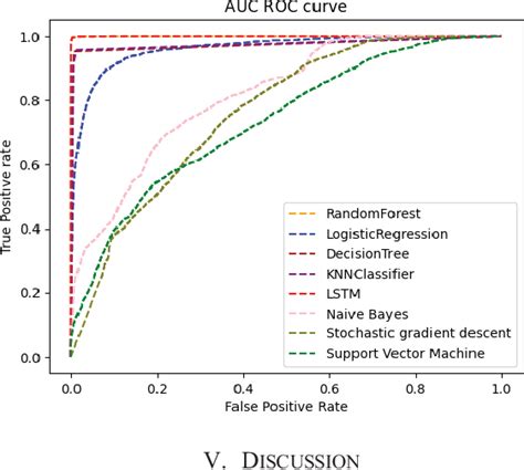 Table 1 From Machine Learning For Myocardial Infarction Complication A Metrics Based