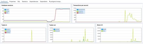 Hibernate Max Connection Is Weirdly Blown Up While Lots Of Idle Connections Stack Overflow