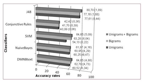Accuracy And Standard Deviation Rates To The Nn Dataset With Different