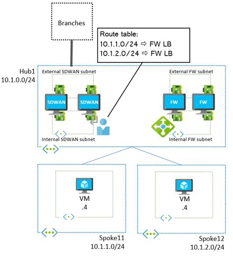 Designing Your Sdwan And Firewall Into Azure Hub And Spoke Cloudtrooper