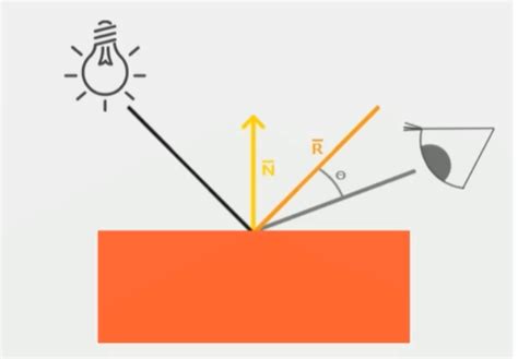 Opengl原理与实践——核心模式（五）：颜色、基础光照、phong模型、材质与光opengl Shader Render Csdn博客