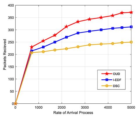 An Optimal Scheduling Technique For Smart Grid Communications Over 5g