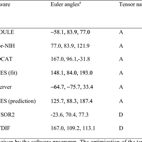 Euler Angles Calculated A With Different Software Packages For