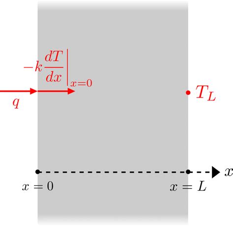 Heat Conduction Equation With Mixed Boundary Conditions