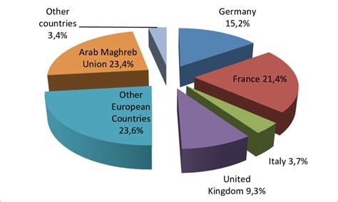 Tourists Distribution By Revenues 2012 Download Scientific Diagram