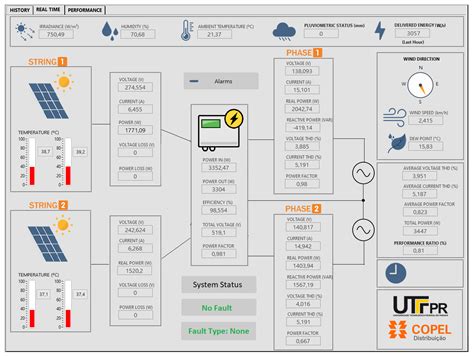 A Monitoring System For Online Fault Detection And Classification In Photovoltaic Plants At