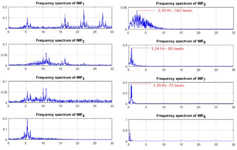 The Frequency Spectra Of Decomposed Imf Components Download Scientific Diagram