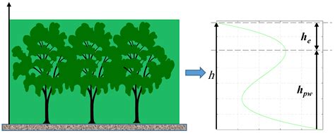 A Dual Baseline Polinsar Method For Forest Height And Vertical Profile