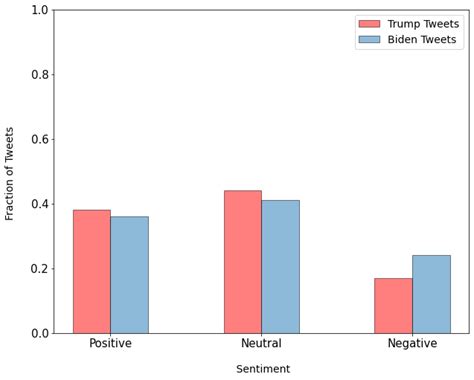GitHub Sydney Machine Learning Sentimentanalysis USelections We Use The BERT Language Model