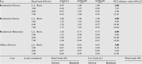 Comparison Of Ultimate Loads And Partial Safety Factors For Different