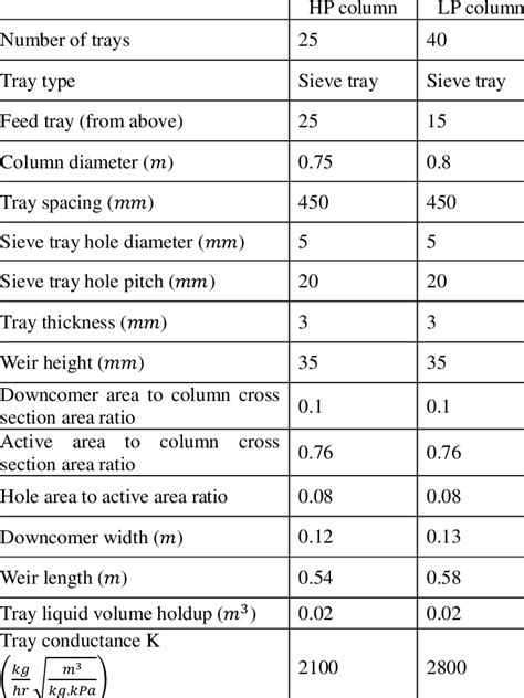 distillation columns data download table