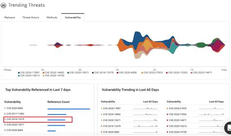 CVE 2018 13379 Do You KNOW This Vulnerability KNOW Blog