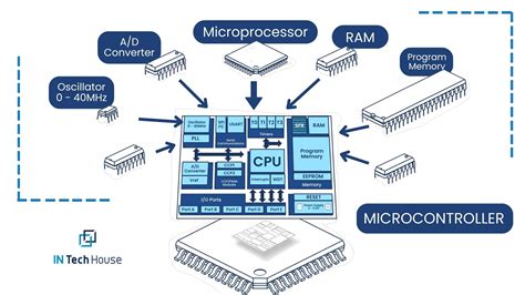choosing the right microcontroller for your hardware project a
