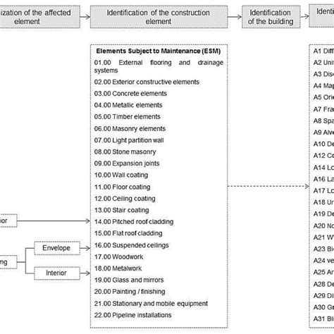 parameters and input fields of the database including the lists of