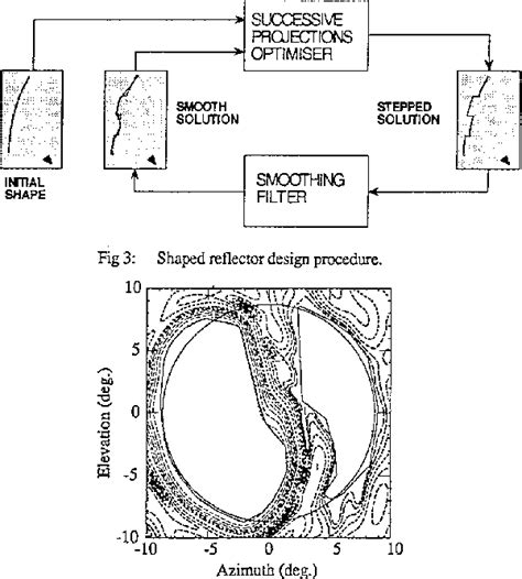 Figure From Shaped Reflector Synthesis By Successive Projections Semantic Scholar