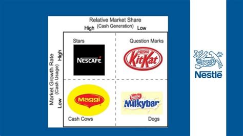 Bcg Matrix Of Nestle