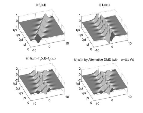 Spatiotemporal Dynamics Of Two Signals With Translation I F 1 X T Download Scientific