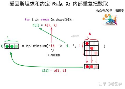 看图学 ai：einsum 爱因斯坦求和约定到底是怎么回事？ 知乎