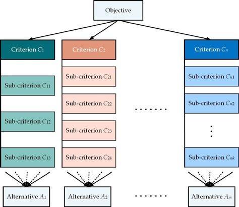 The Hierarchical Structure 322 Constructing The Uncertain Download Scientific Diagram
