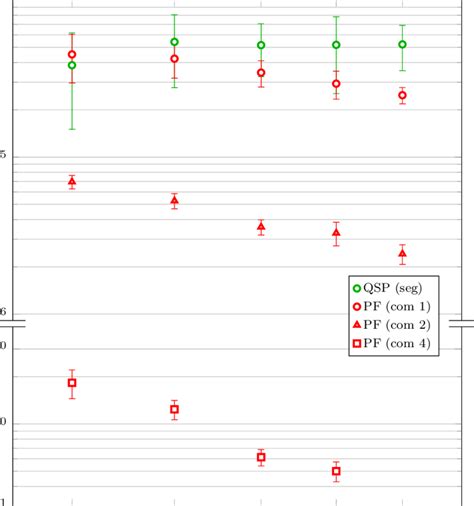 Empirical Error In The Segmented Qsp Algorithm And Pf Algorithms Of