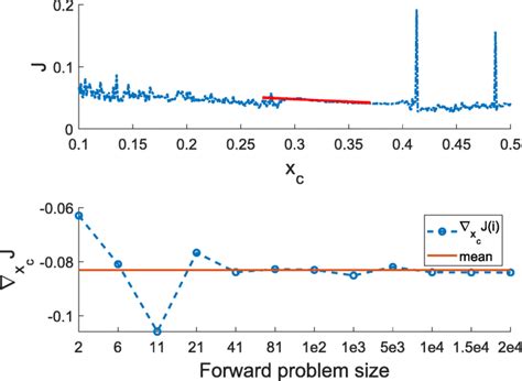 Forward Problem Sub Sampling Lss Adjoint Directional Derivative On Xc Download Scientific