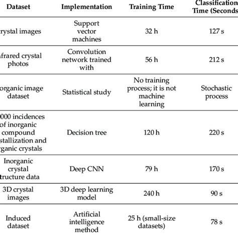 summary of different machine learning and deep learning models to