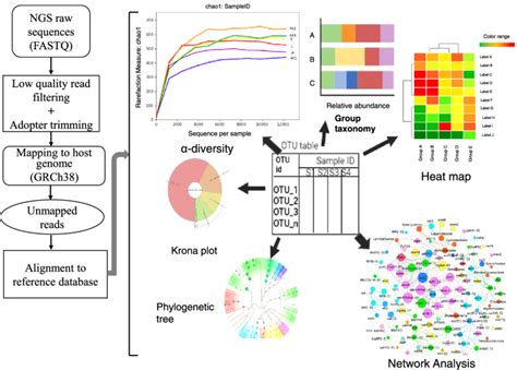 Using Multi Omics Approaches Show The Species Diversity Of