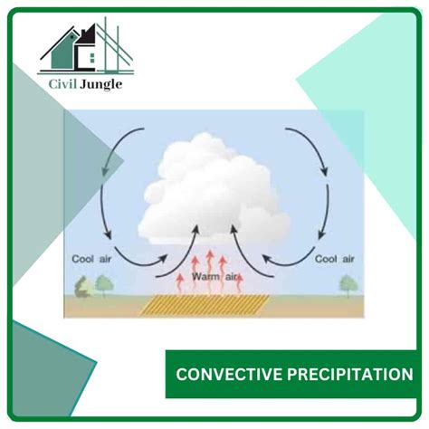 What Is Precipitation Type Of Precipitation Cyclonic Precipitation Forms Of Precipitation
