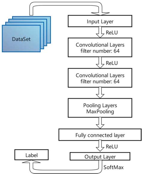 Figure 3 From Human Activity Recognition Based On Triaxial Accelerometer Using Multi Feature