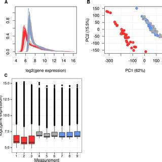 Comparison Of Different Batch Effect Removal Approaches Replicates Of Download Scientific