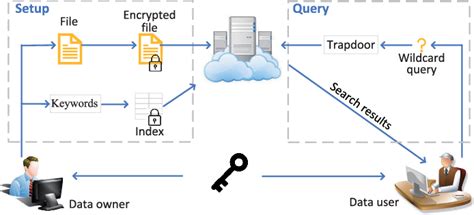 Figure 1 From Secure And Flexible Wildcard Queries Semantic Scholar