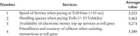Indexing The Results Of The Vehicle Transaction Service Survey Group 1 Download Scientific Diagram