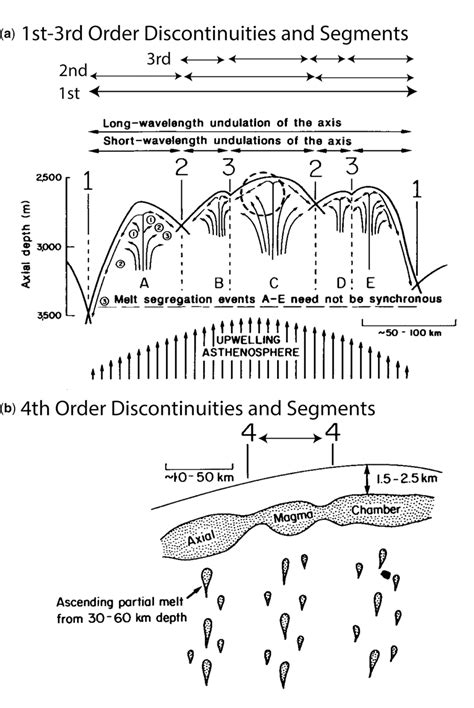 Figure 1 From Tectonic And Magmatic Segmentation Of The Global Ocean