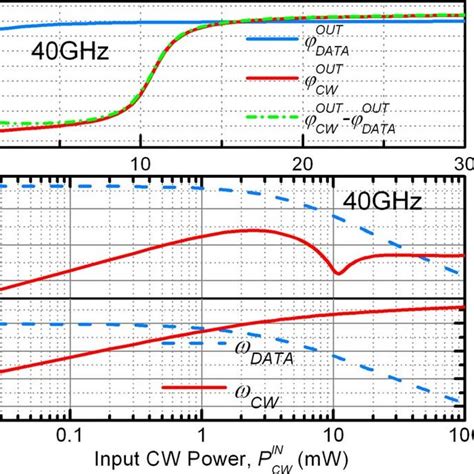 Characteristics Of The Rf Output Signal At A Current Of 10 Ka Cm