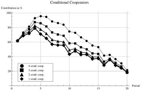 Contribution Dynamics In Mixed Groups Conditional Cooperators And