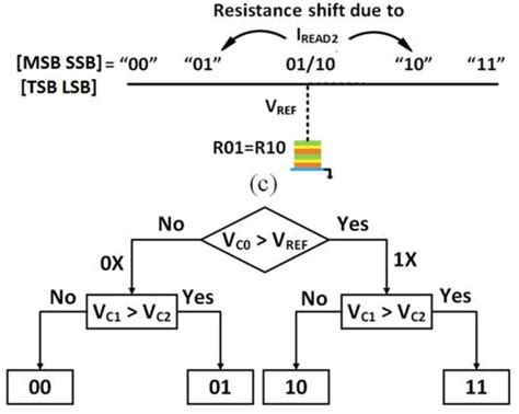 A Schematic Of Read Circuit For Sot Stt Based Four Bit Mlc B Sense