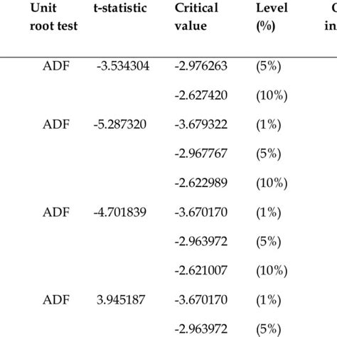 results of unit root test using intercept and trend download