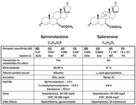 Mineralocorticoid Receptor Antagonists And Endothelial Function Pmc