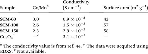 The Summary Of Chemical Compositions Conductivity And Surface Areas
