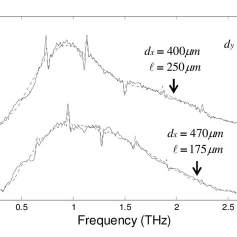 Comparison Of Spectral Resonances For Different ℓ And D In Rectangular