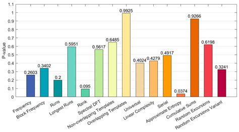 adaptive fast image encryption algorithm based on three dimensional