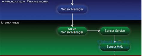 Android架构和原理分析g Sensor即gravity Sensor 重力传感器gravity Sensor Csdn博客