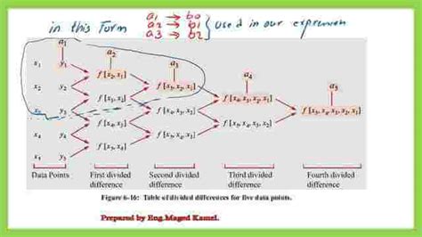 C What Is Newton Divided Difference Interpolation