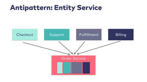 Microservices Patterns And Antipatterns Speaker Deck